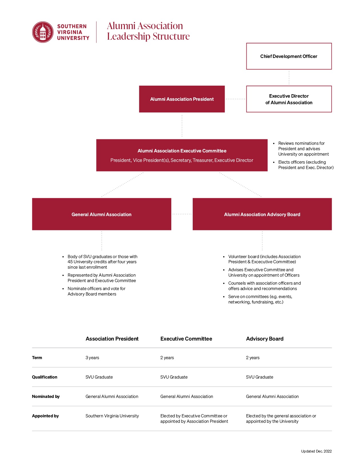 Alumni Association Inaugural Advisory Board Announced | Southern ...